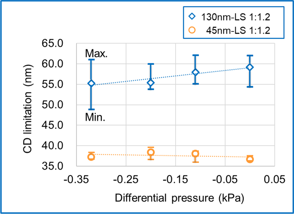 Pattern collapse mitigation by controlling atmosphere during ...