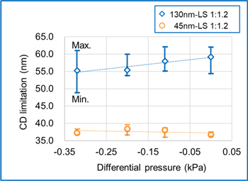 Pattern collapse mitigation by controlling atmosphere during ...