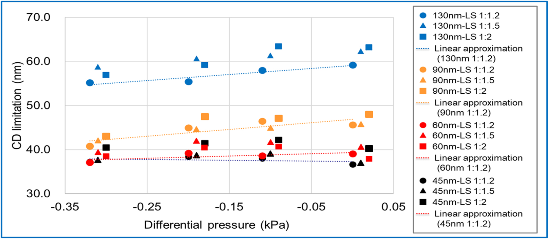 Pattern collapse mitigation by controlling atmosphere during ...