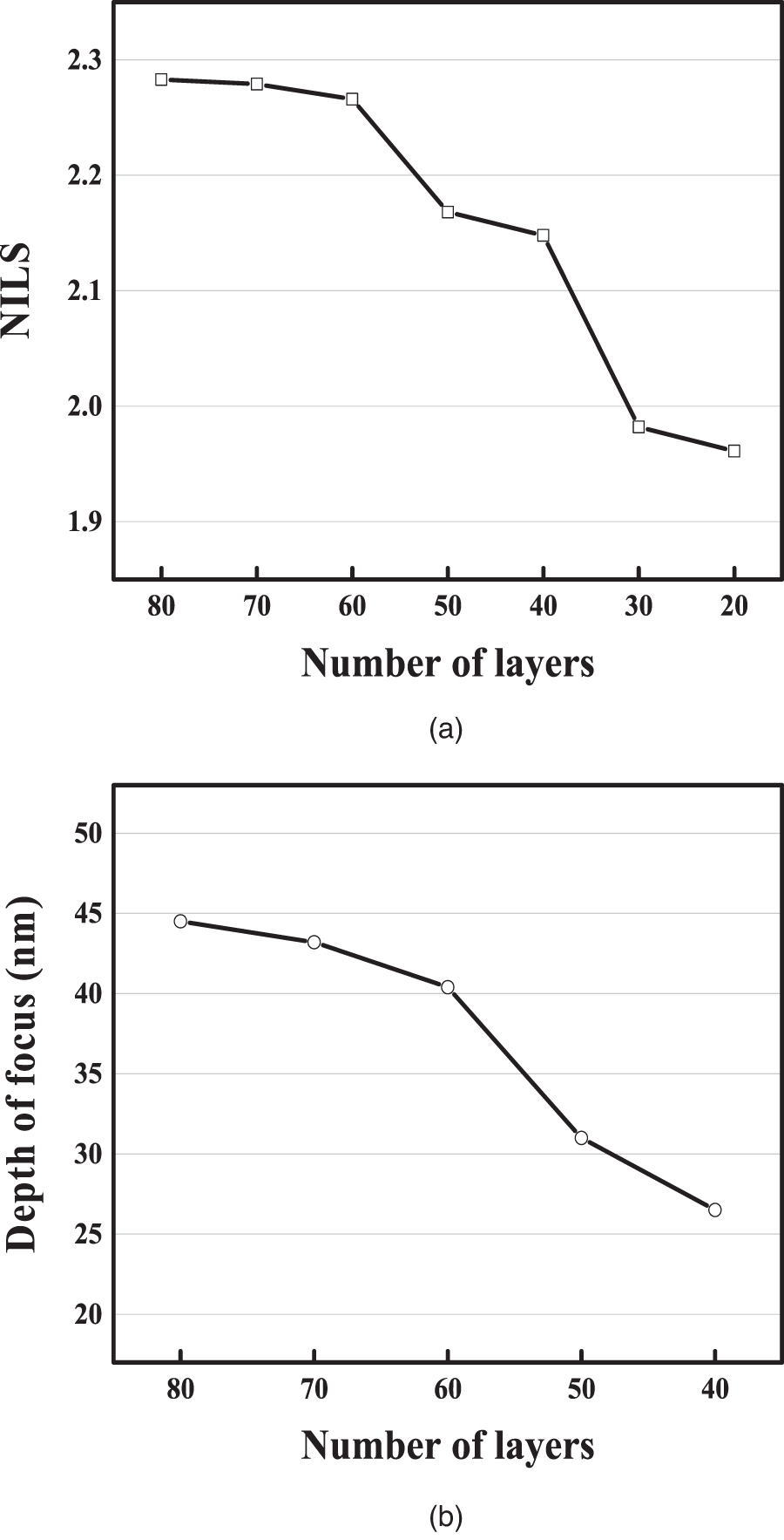 Optimal phase shift mask and multilayer stack with the evaluation of ...