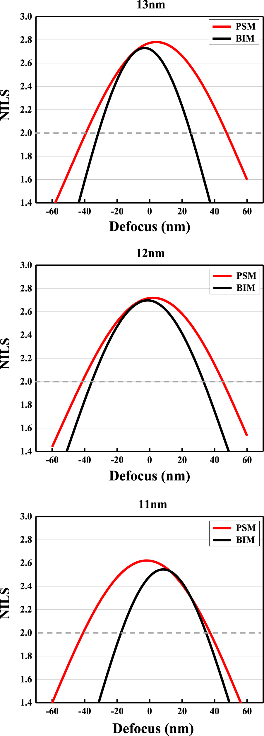 Optimal phase shift mask and multilayer stack with the evaluation of ...
