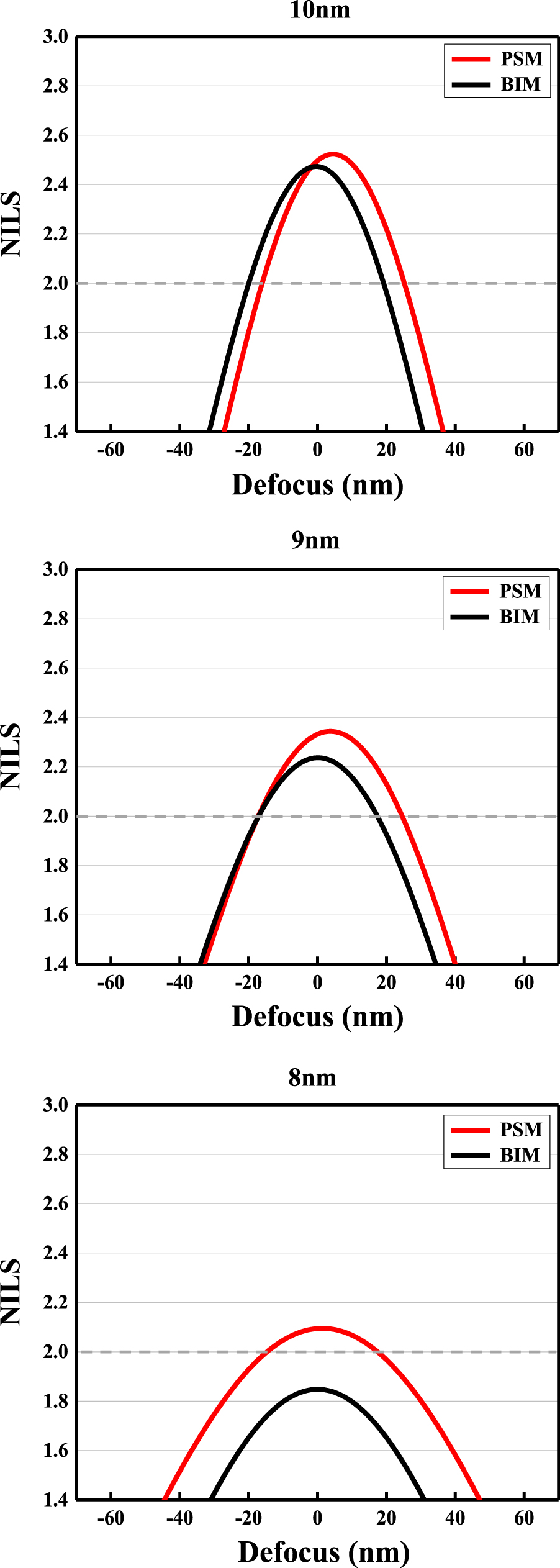Optimal phase shift mask and multilayer stack with the evaluation of ...