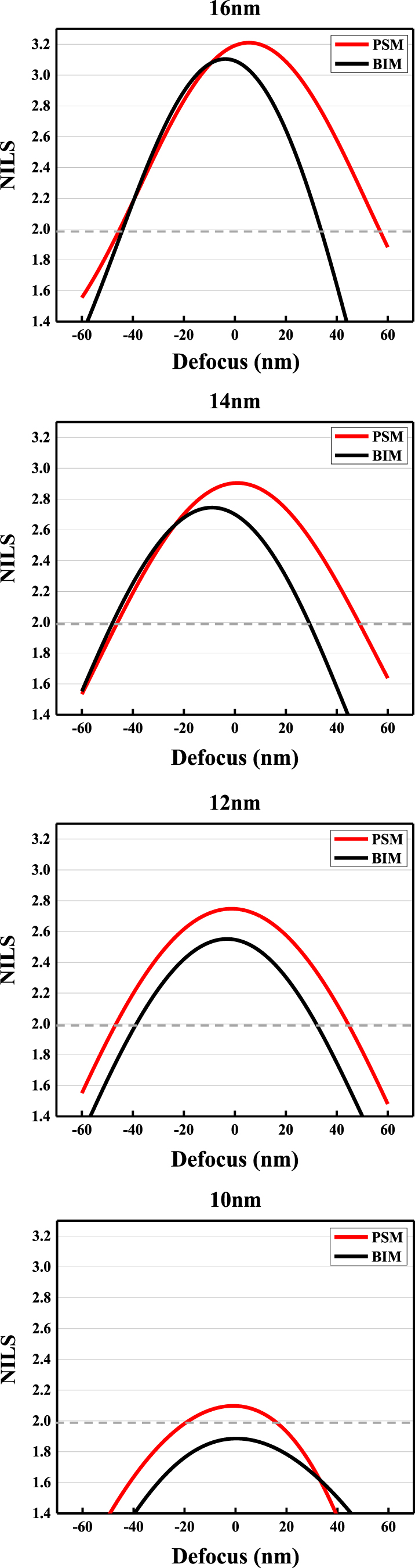 Optimal phase shift mask and multilayer stack with the evaluation of ...