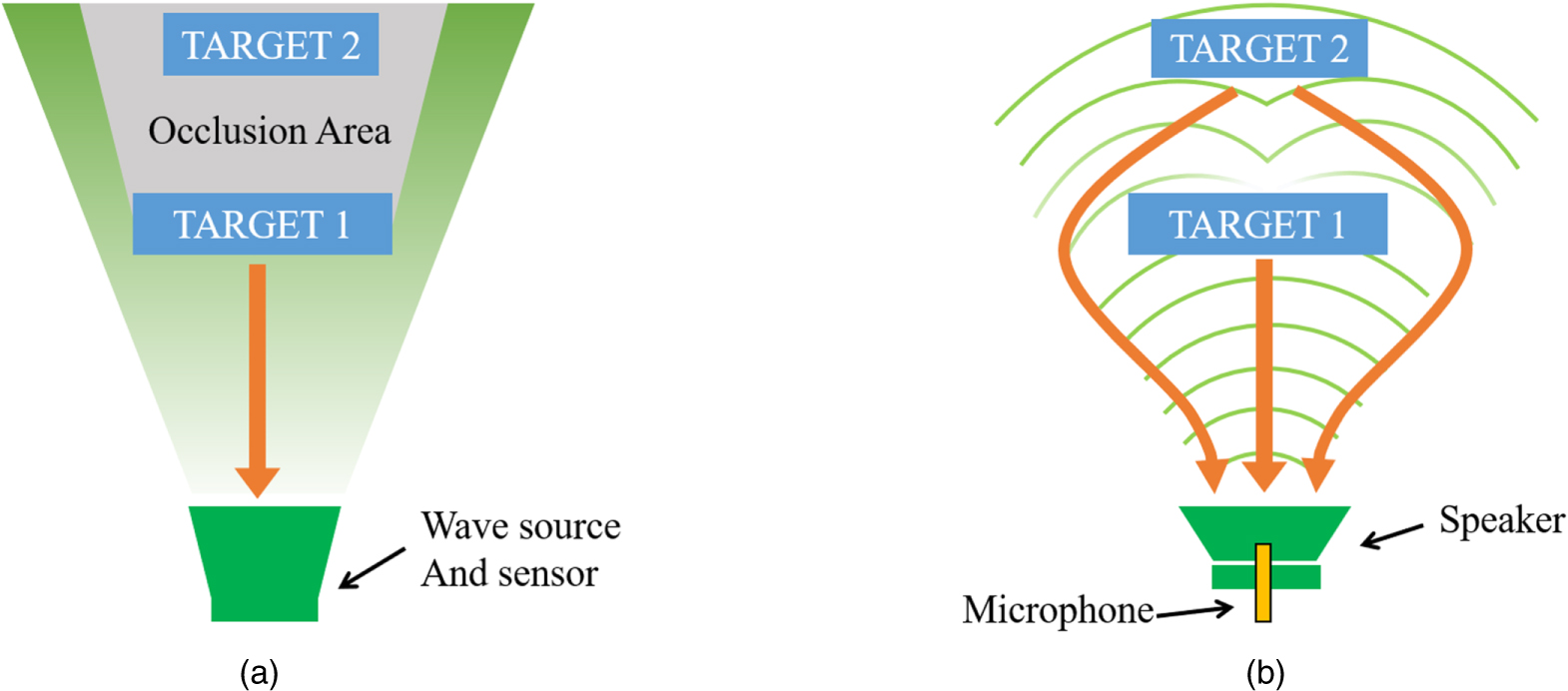 Acoustic sensing method for an occlusion area with super-directional ...