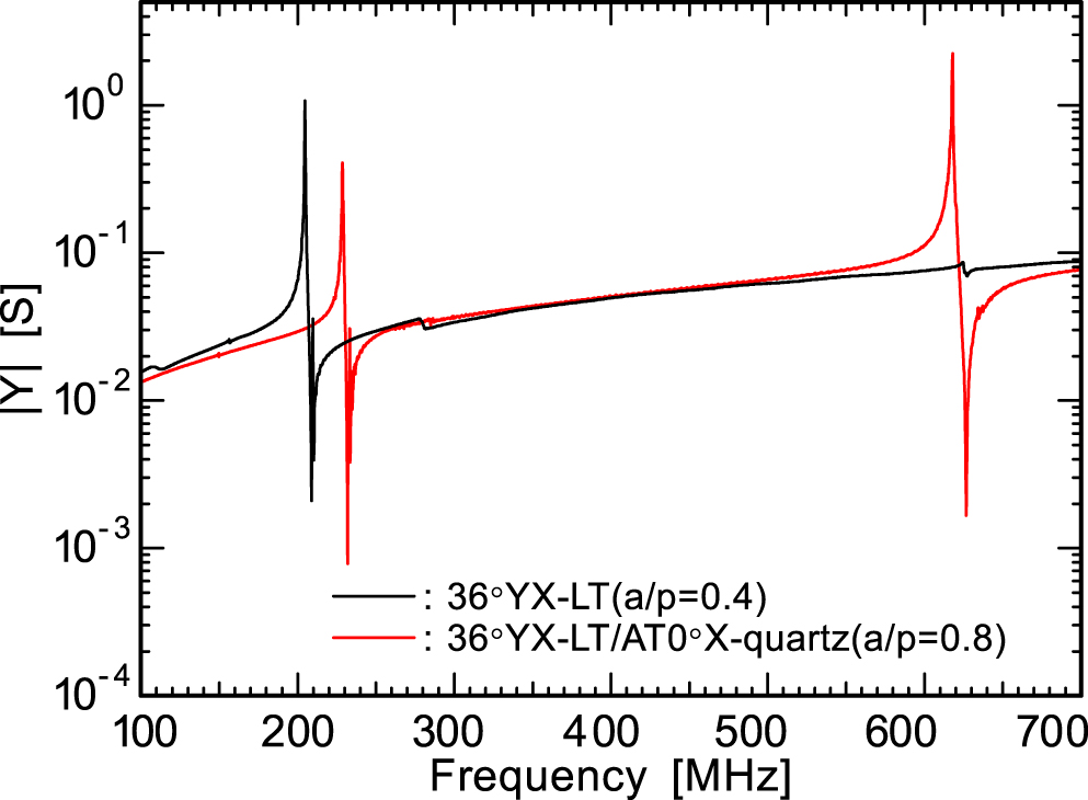 Enhancement of leaky surface acoustic wave harmonics excitation using ...