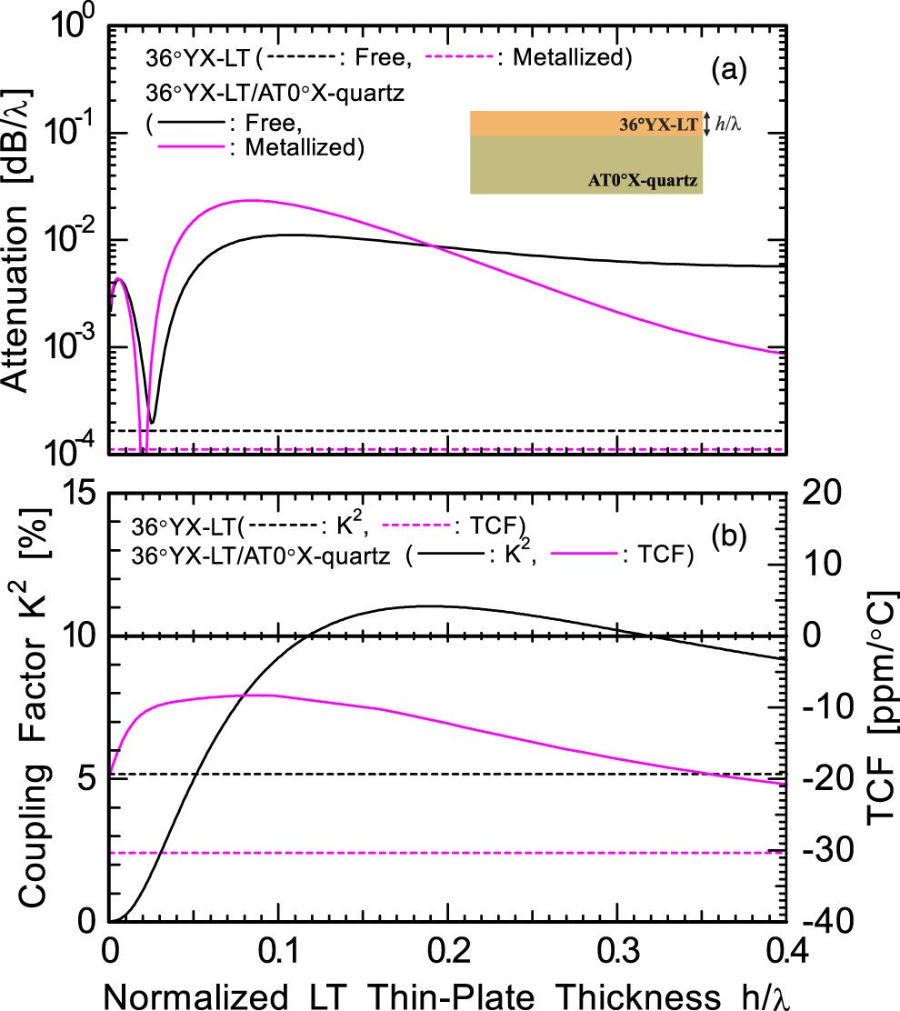 Enhancement of leaky surface acoustic wave harmonics excitation using ...
