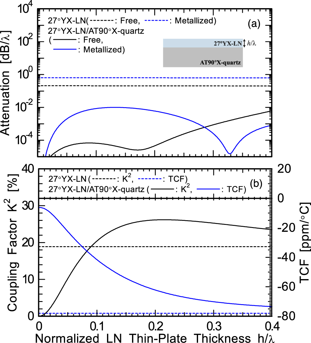 Enhancement of leaky surface acoustic wave harmonics excitation using ...