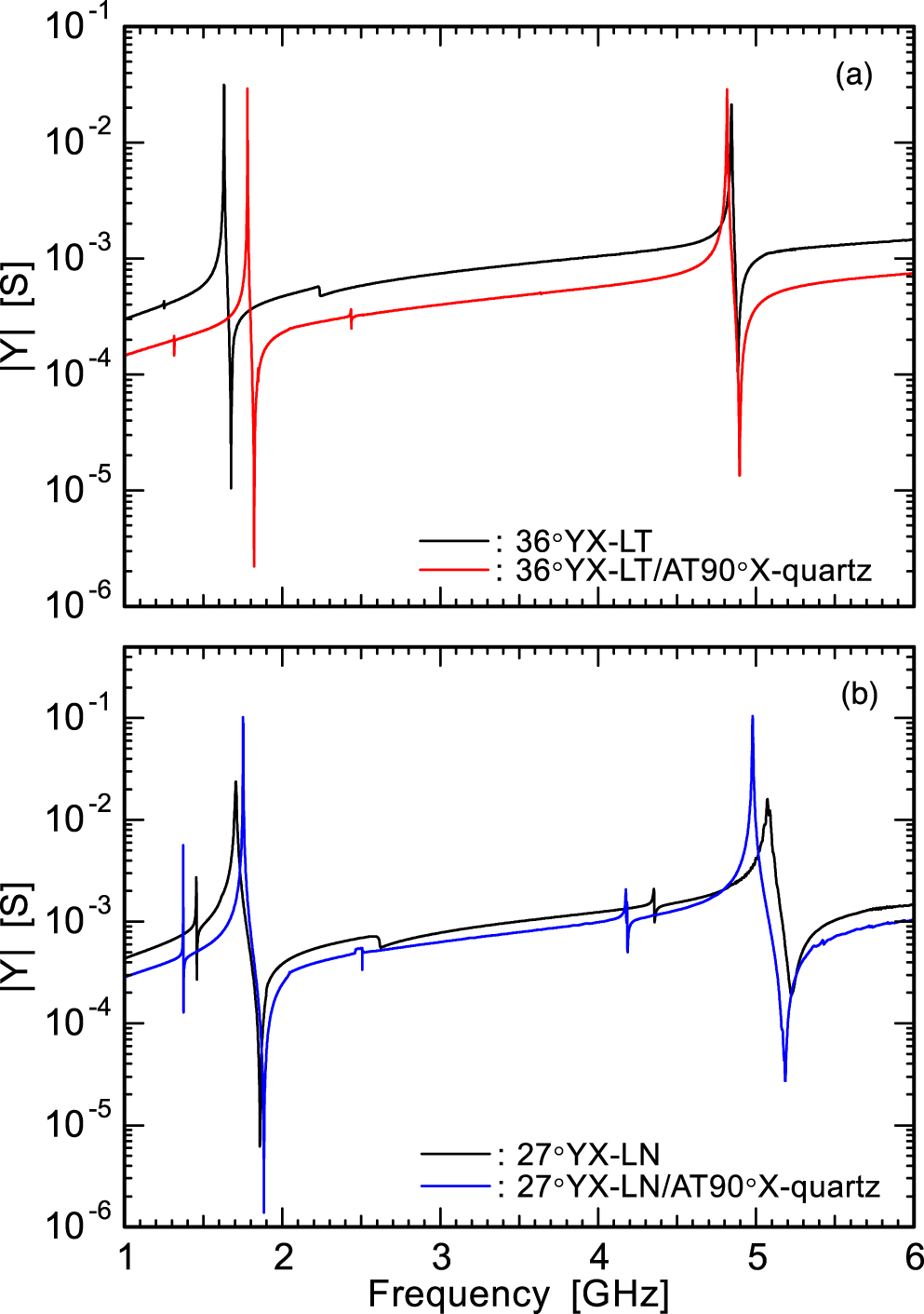 Enhancement of leaky surface acoustic wave harmonics excitation using ...