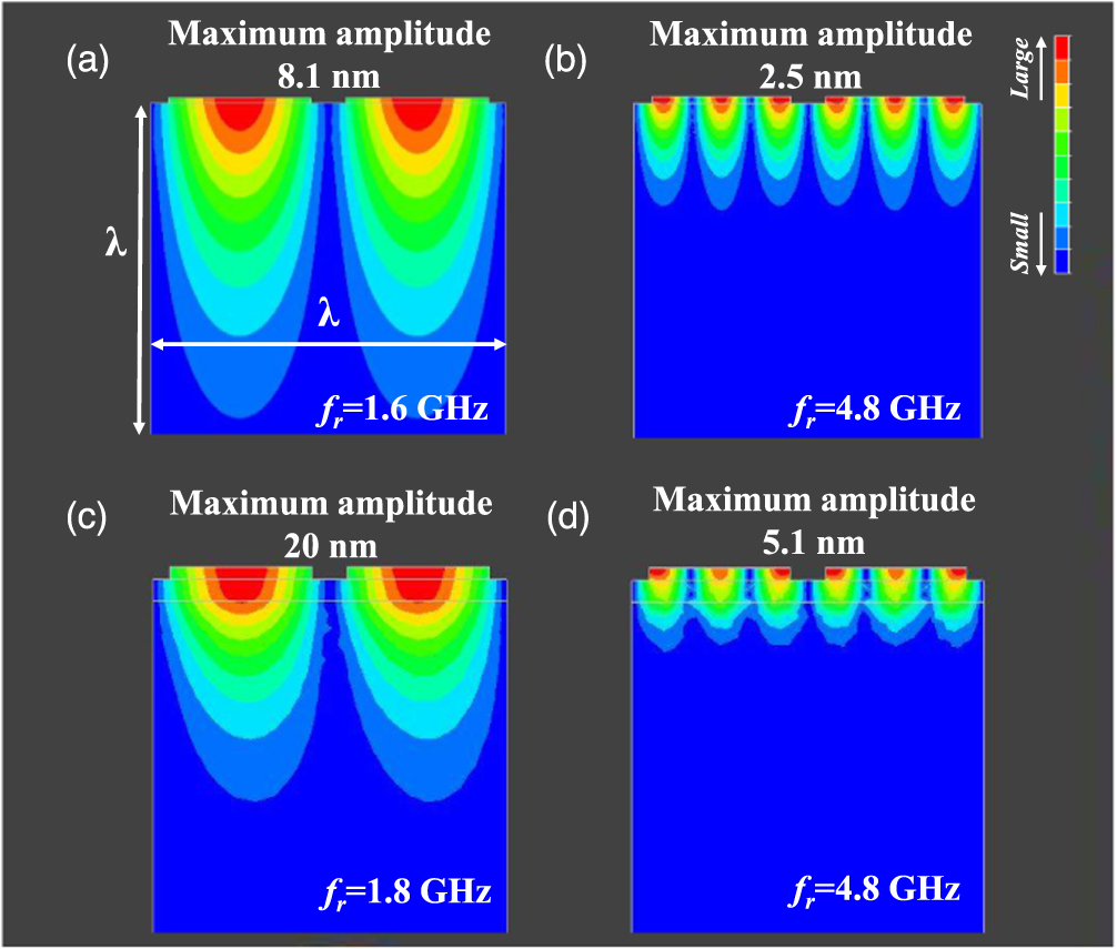Enhancement of leaky surface acoustic wave harmonics excitation using ...