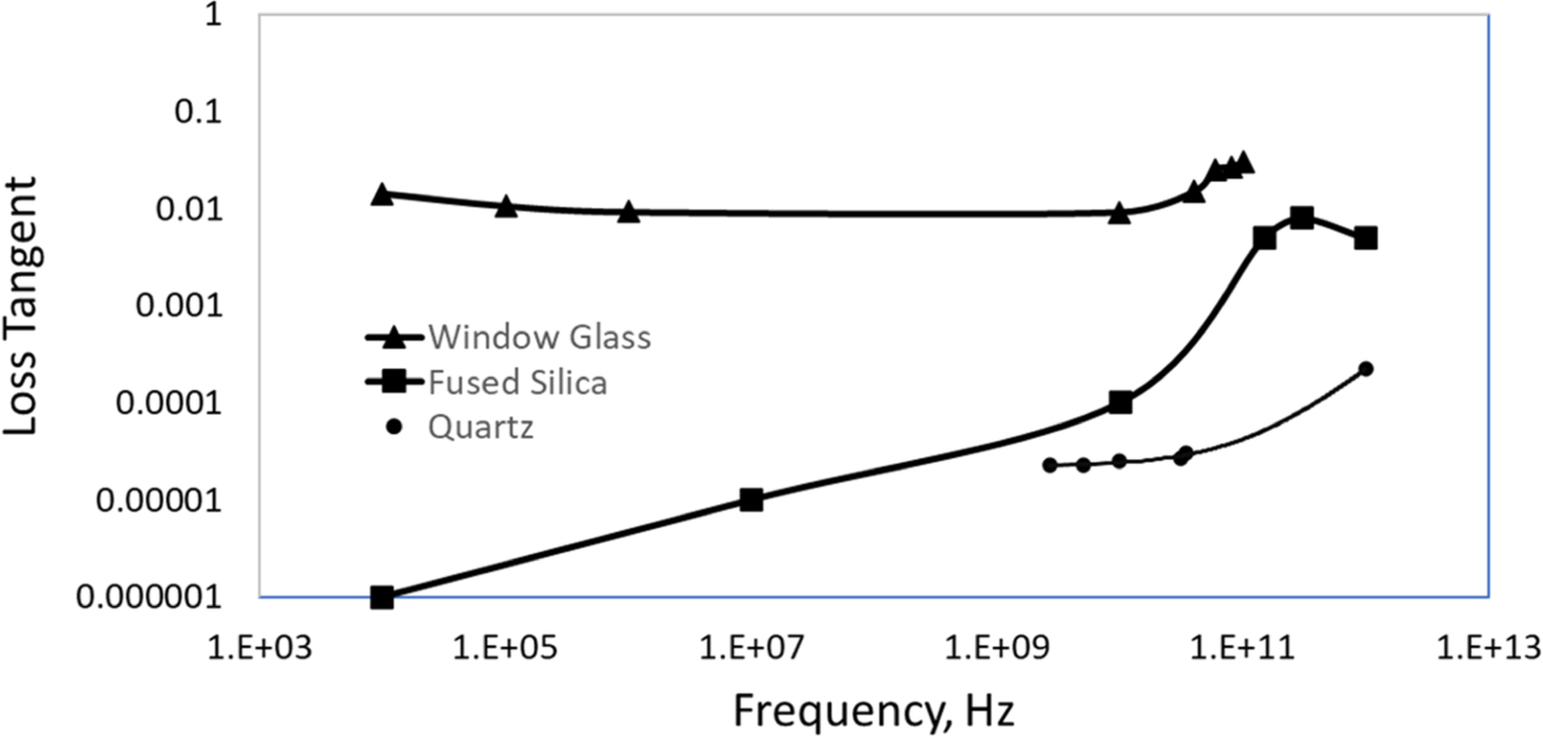 High frequency dielectric materials for medicine and telecommunications ...