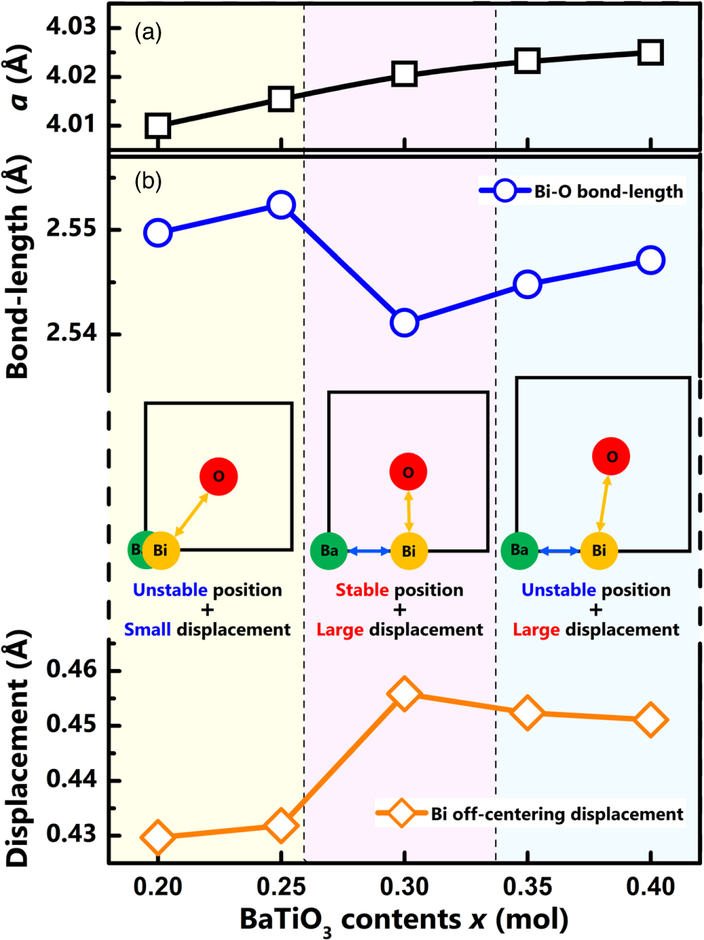 Material softening by cation off-centering in Bi-based lead-free ...