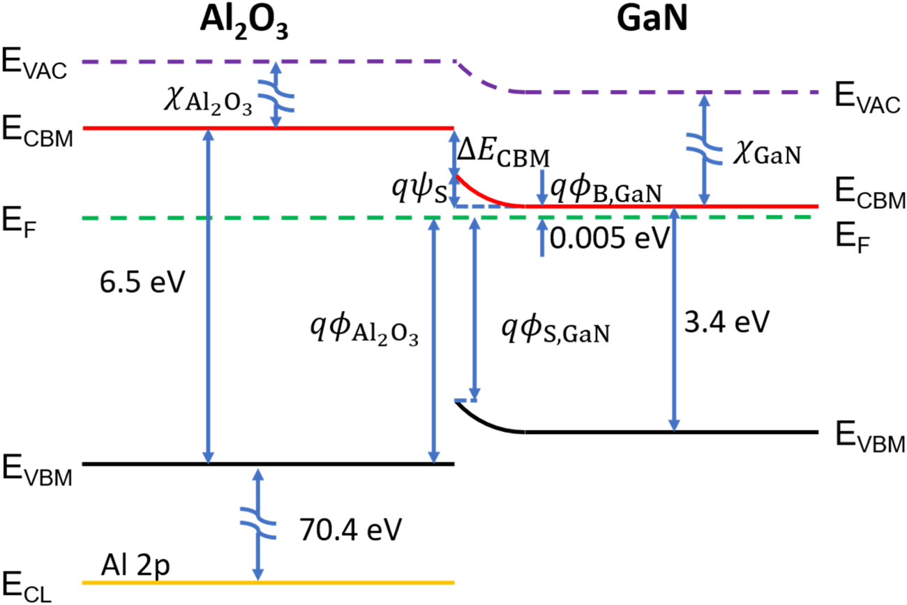 Influences of ALD Al2O3 on the surface band-bending of c-plane, Ga-face ...
