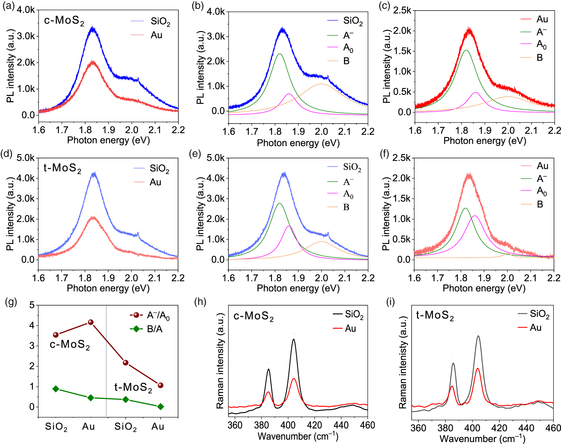 Tailoring photoluminescence and optoelectrical properties of MoS2 ...