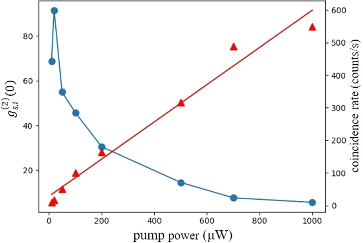 Cavity-enhanced two-photon source emitting narrow linewidth ...
