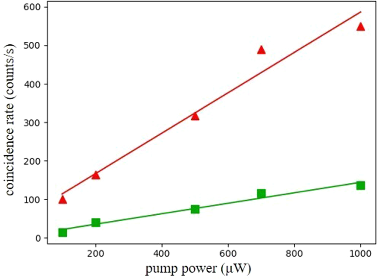 Cavity-enhanced two-photon source emitting narrow linewidth ...