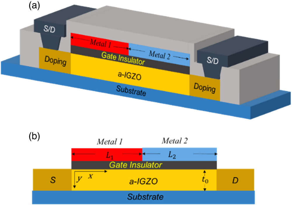 Physics-based 2D analytical potential model with disorder effects for scaling a-IGZO TFT via ...