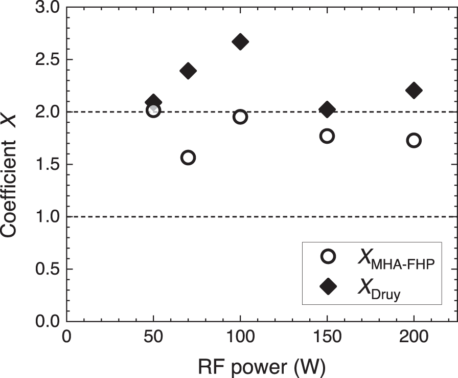 Multi-harmonic analysis in a floating harmonic probe method for ...