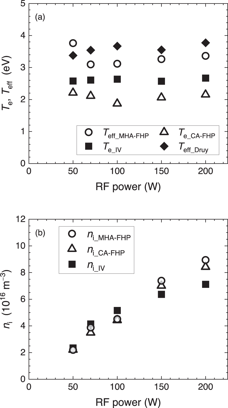 Multi-harmonic analysis in a floating harmonic probe method for ...