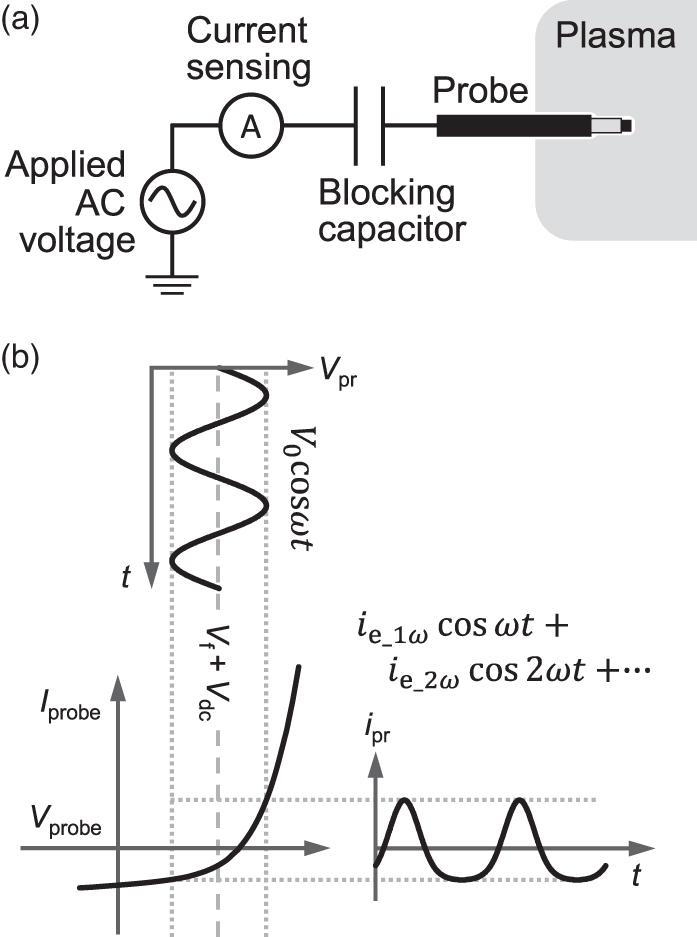 Multi-harmonic analysis in a floating harmonic probe method for ...