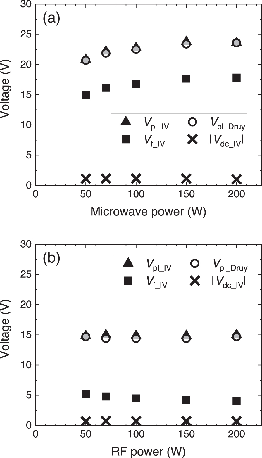 Multi-harmonic analysis in a floating harmonic probe method for ...