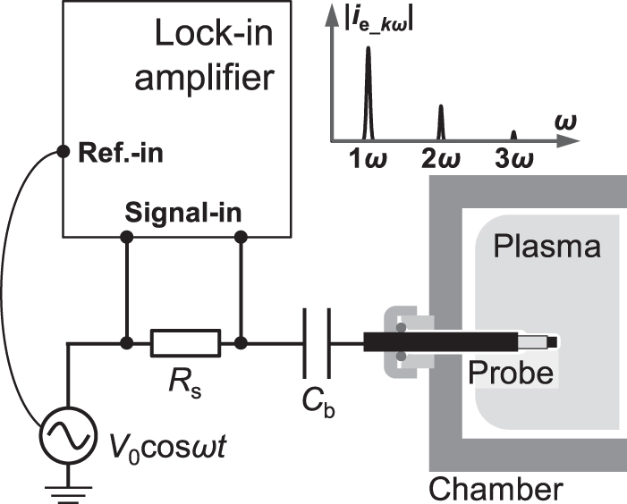 Multi-harmonic analysis in a floating harmonic probe method for ...