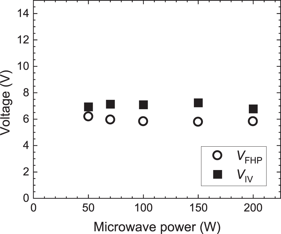 Multi-harmonic analysis in a floating harmonic probe method for ...