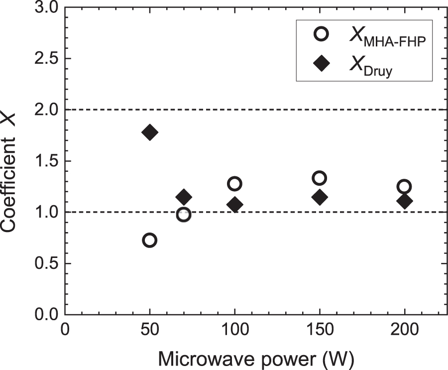 Multi-harmonic analysis in a floating harmonic probe method for ...