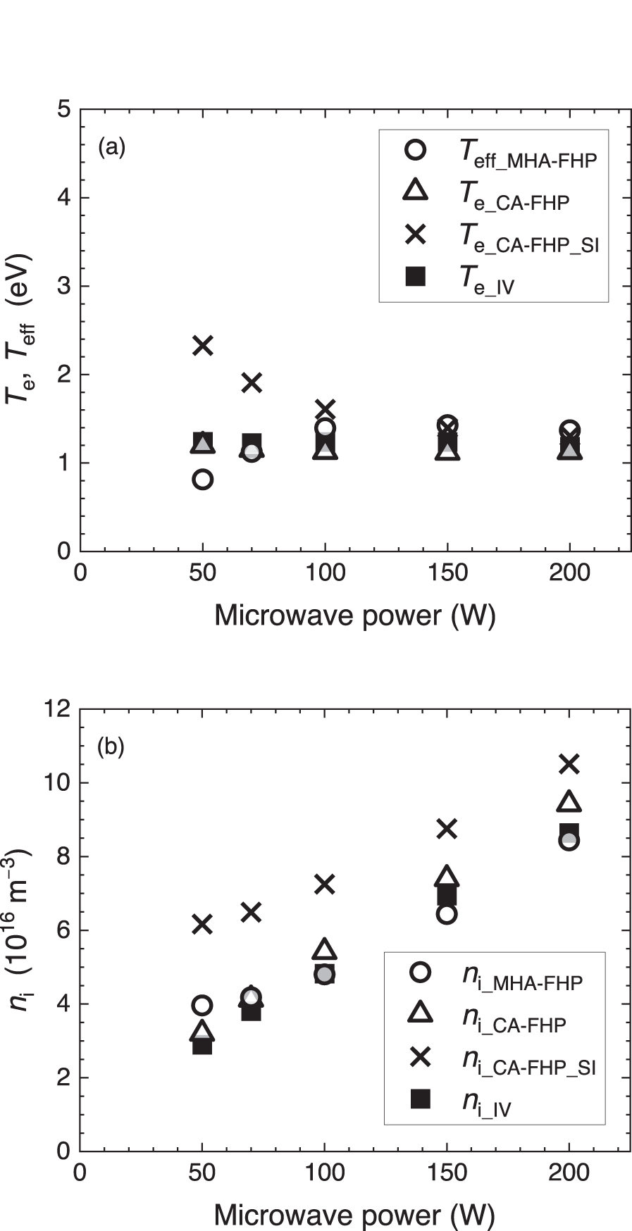 Multi-harmonic analysis in a floating harmonic probe method for ...