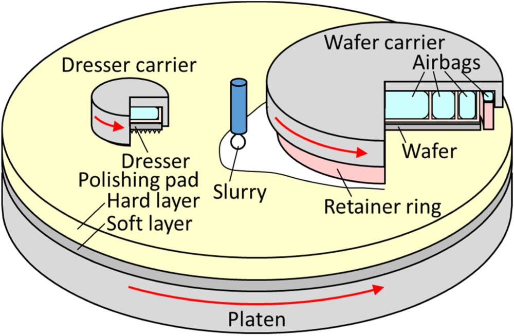 Novel method to visualize Preston’s coefficient distribution for chemical mechanical polishing ...