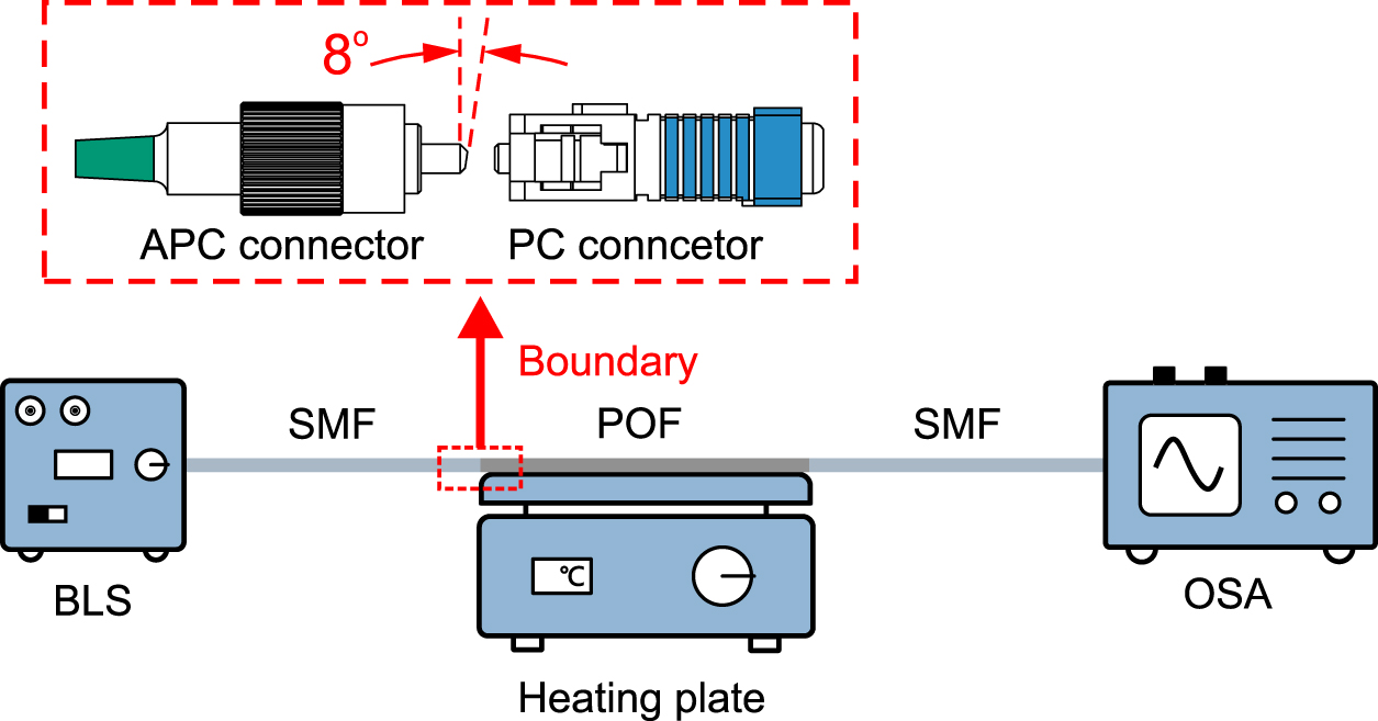 Temperature sensing based on multimode interference in polymer optical ...