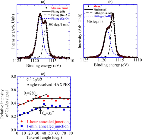 Heterojunctions fabricated by surface activated bonding–dependence of ...