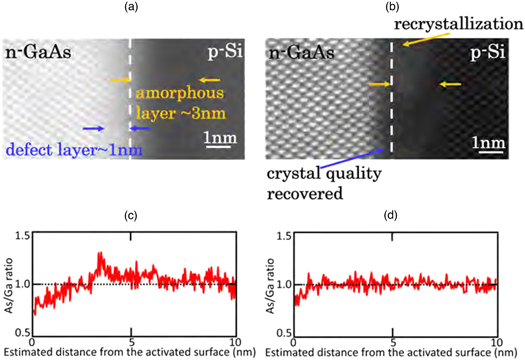 Heterojunctions fabricated by surface activated bonding–dependence of ...