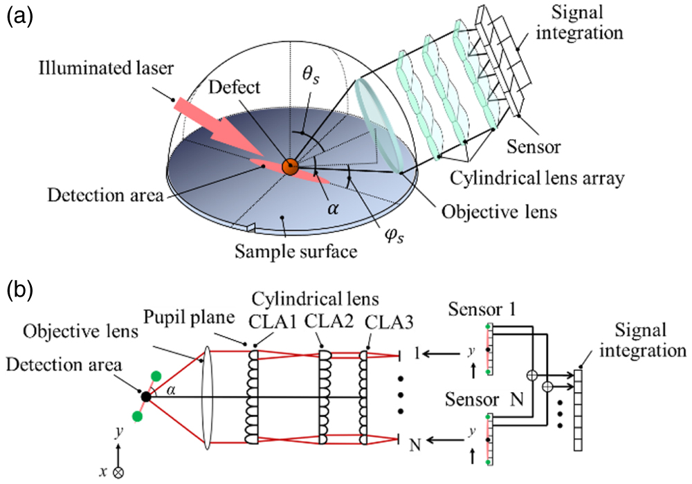 Development of pupil divided optics with magnification correction for ...