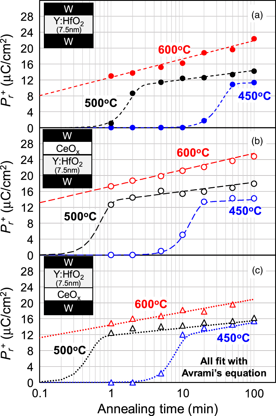Cerium oxide capping on Y-doped HfO2 films for ferroelectric phase ...