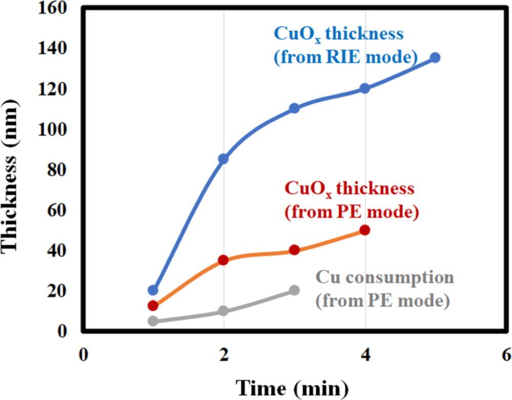 Plasma oxidation as an effective method in etching copper interconnect ...