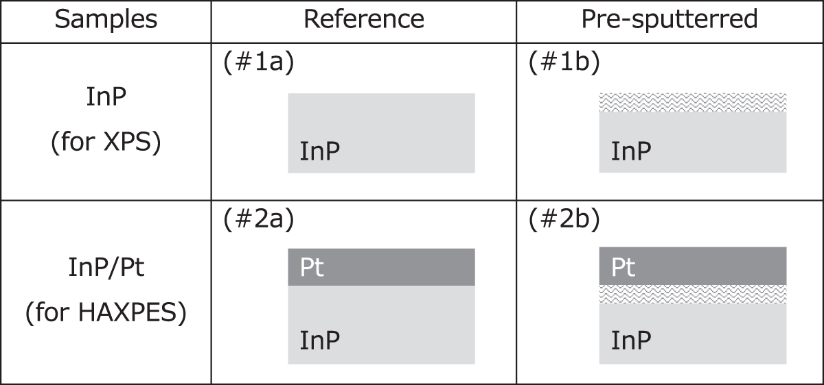 XPS and HAXPES analyses for pre-sputtered InP surface and InP/Pt ...