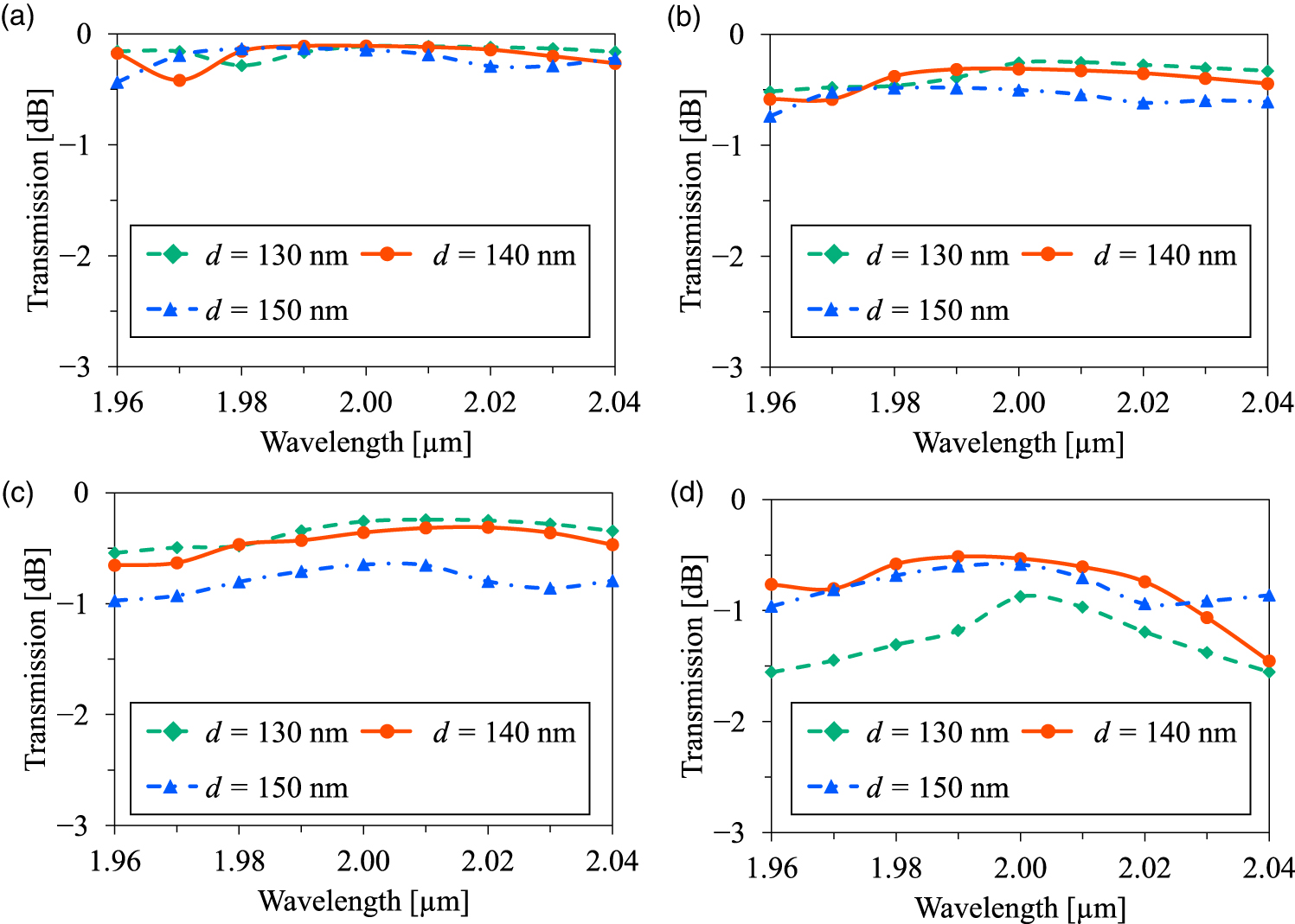 Direct-binary-search algorithm for fabrication-tolerant photonic ...