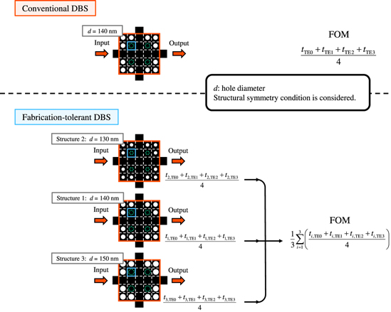 Direct-binary-search algorithm for fabrication-tolerant photonic ...