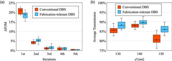 Direct-binary-search algorithm for fabrication-tolerant photonic ...