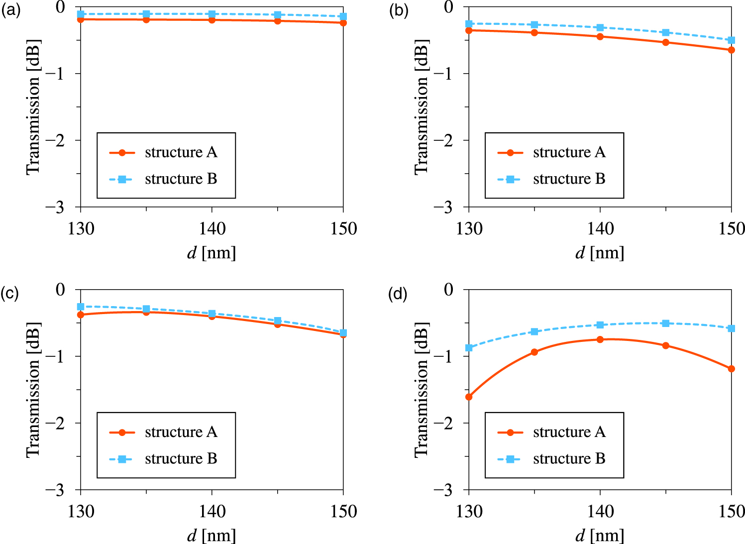 Direct-binary-search algorithm for fabrication-tolerant photonic ...