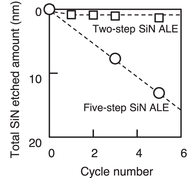 Five-step plasma-enhanced atomic layer etching of silicon nitride with ...