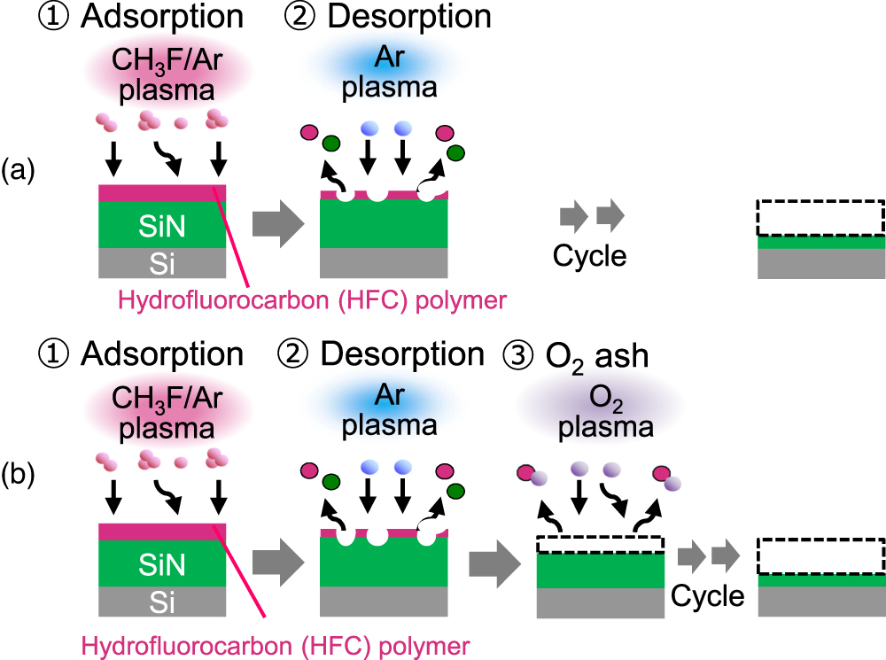 Five-step plasma-enhanced atomic layer etching of silicon nitride with ...