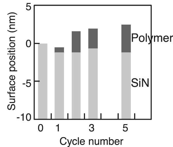 Five-step plasma-enhanced atomic layer etching of silicon nitride with ...