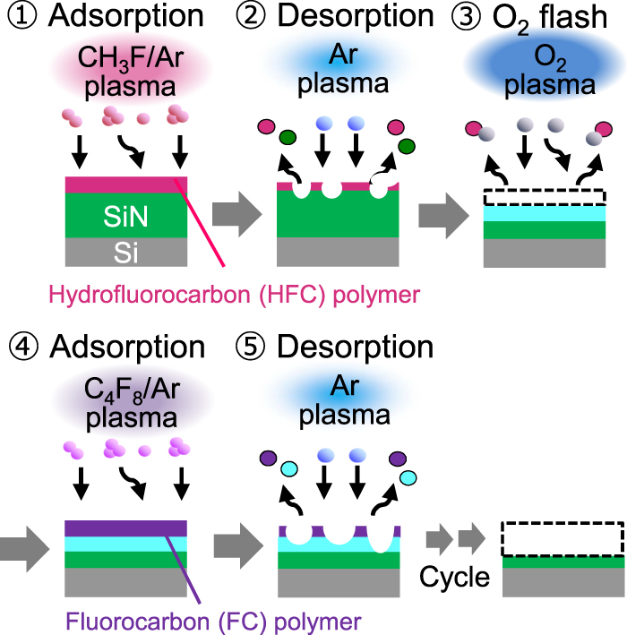Five-step plasma-enhanced atomic layer etching of silicon nitride with ...