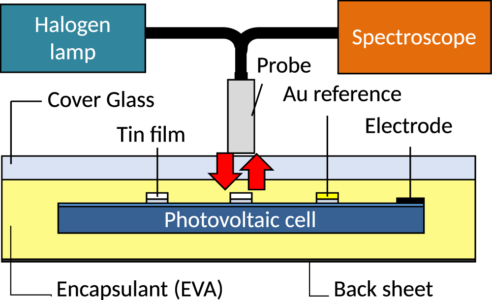 Acetic acid detection in photovoltaic modules during ultraviolet ...