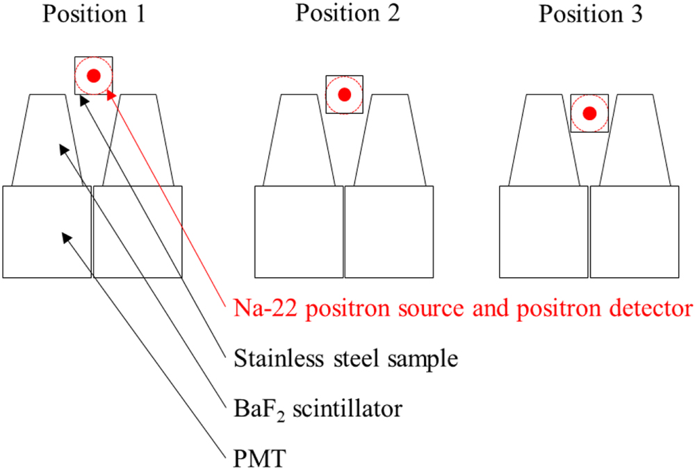 Development of a small and light portable positron annihilation ...