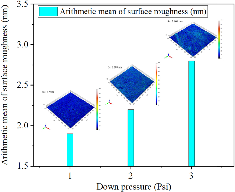 Analyzing the effects of pad asperity on chemical mechanical polishing ...