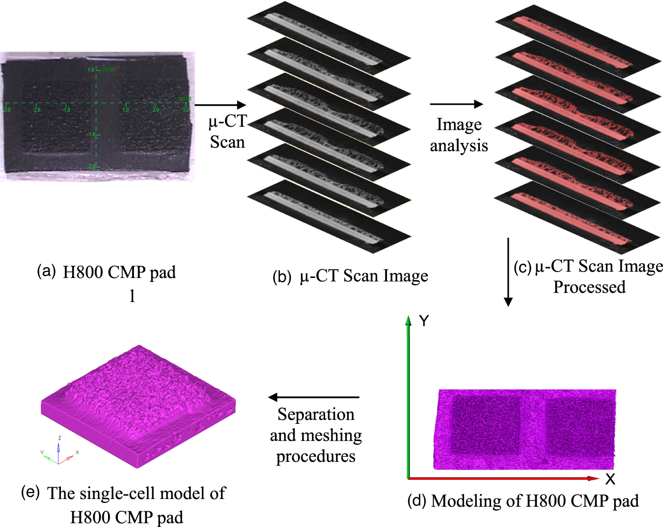 Analyzing the effects of pad asperity on chemical mechanical polishing ...