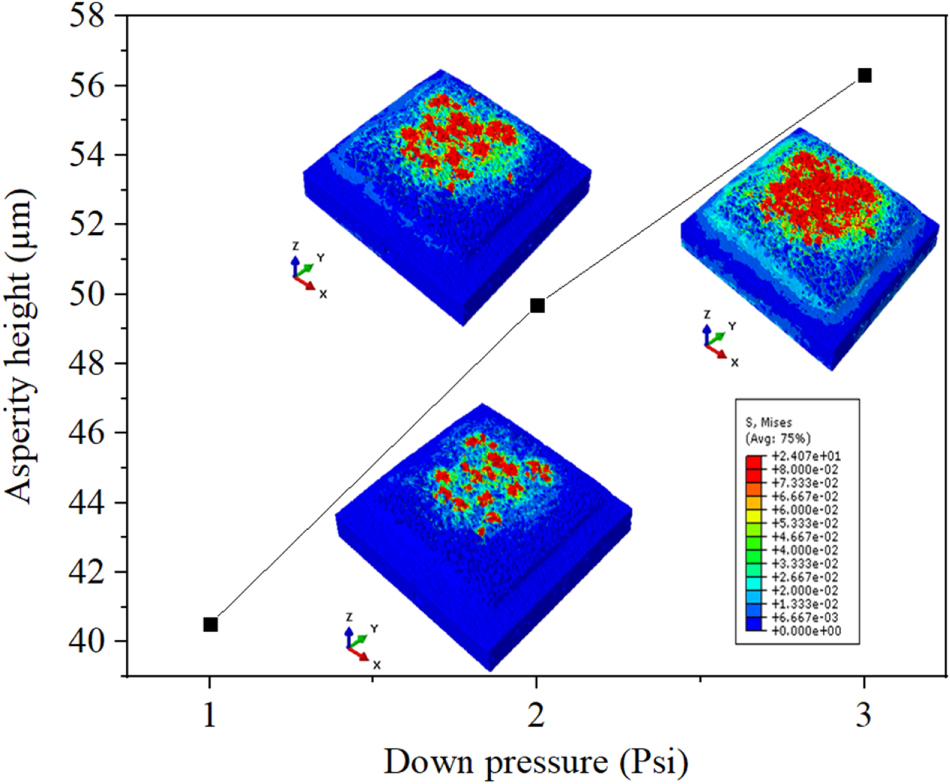 Analyzing the effects of pad asperity on chemical mechanical polishing ...