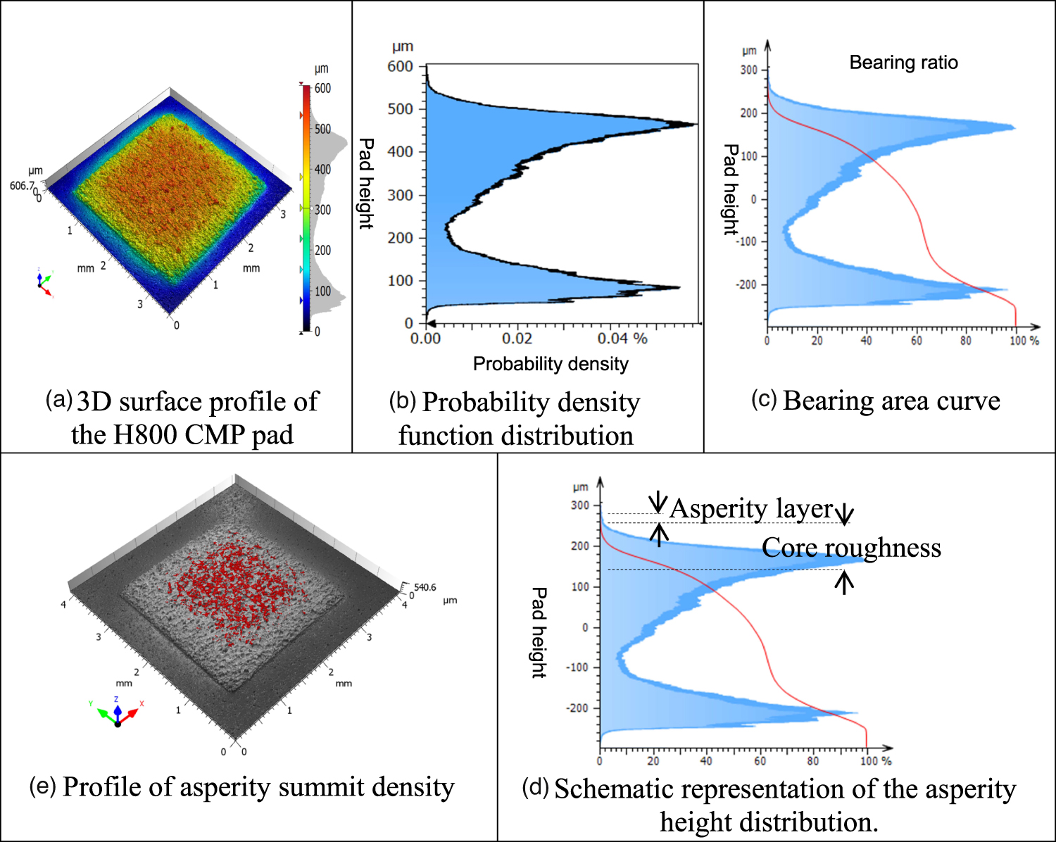 Analyzing the effects of pad asperity on chemical mechanical polishing ...
